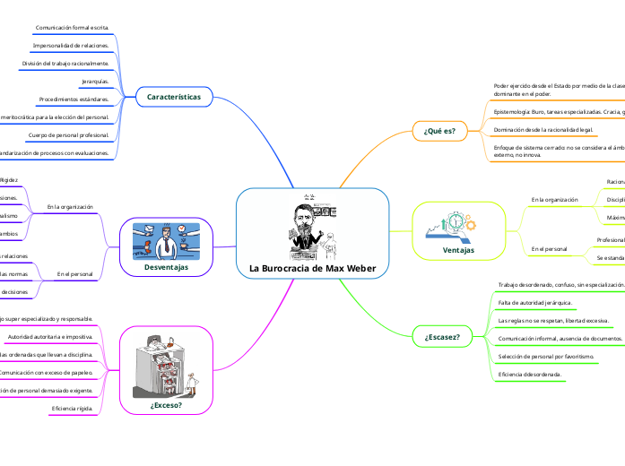 La Burocracia de Max Weber - Mind Map